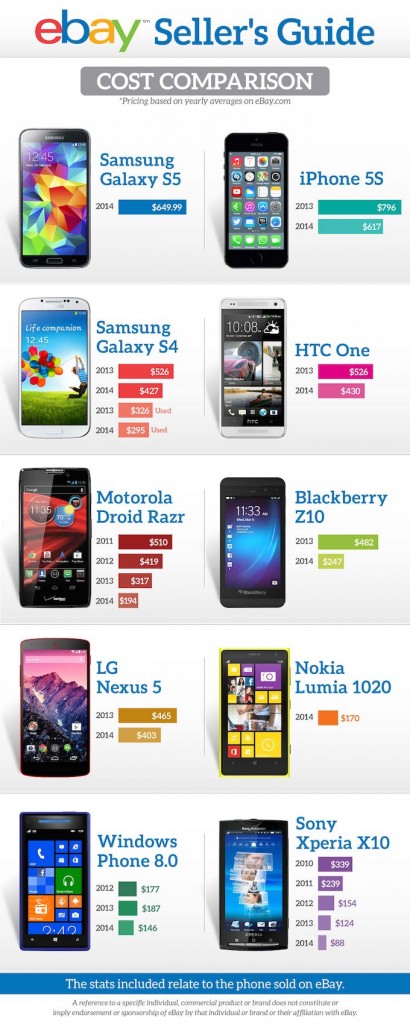 How to Sell your Used Smartphone for the Best Price?