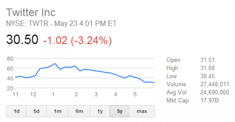 Twitter share price hits near all-time low of $30.50