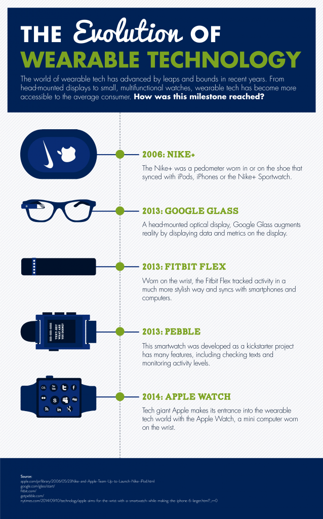 The Evolution of Wearable Technology [Infographic]