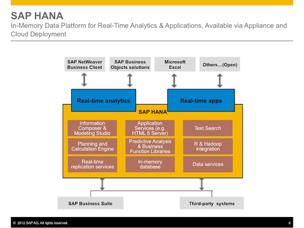 SAP lacks security check for its HANA Database Management SAP lacks security check for its HANA Database Management