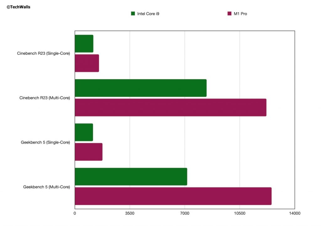 MacBook Pro M1 Pro vs Intel Core i9 - Is It Worth The Upgrade? - TechWalls